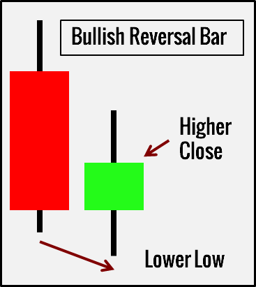 10 Price Action Bar Patterns You Must Know - Trading Setups Review
