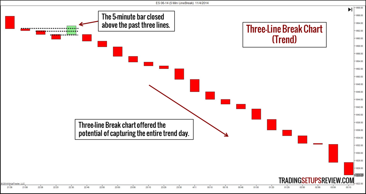 Trading With Three Line Break Charts Candlestick Char Vrogue co