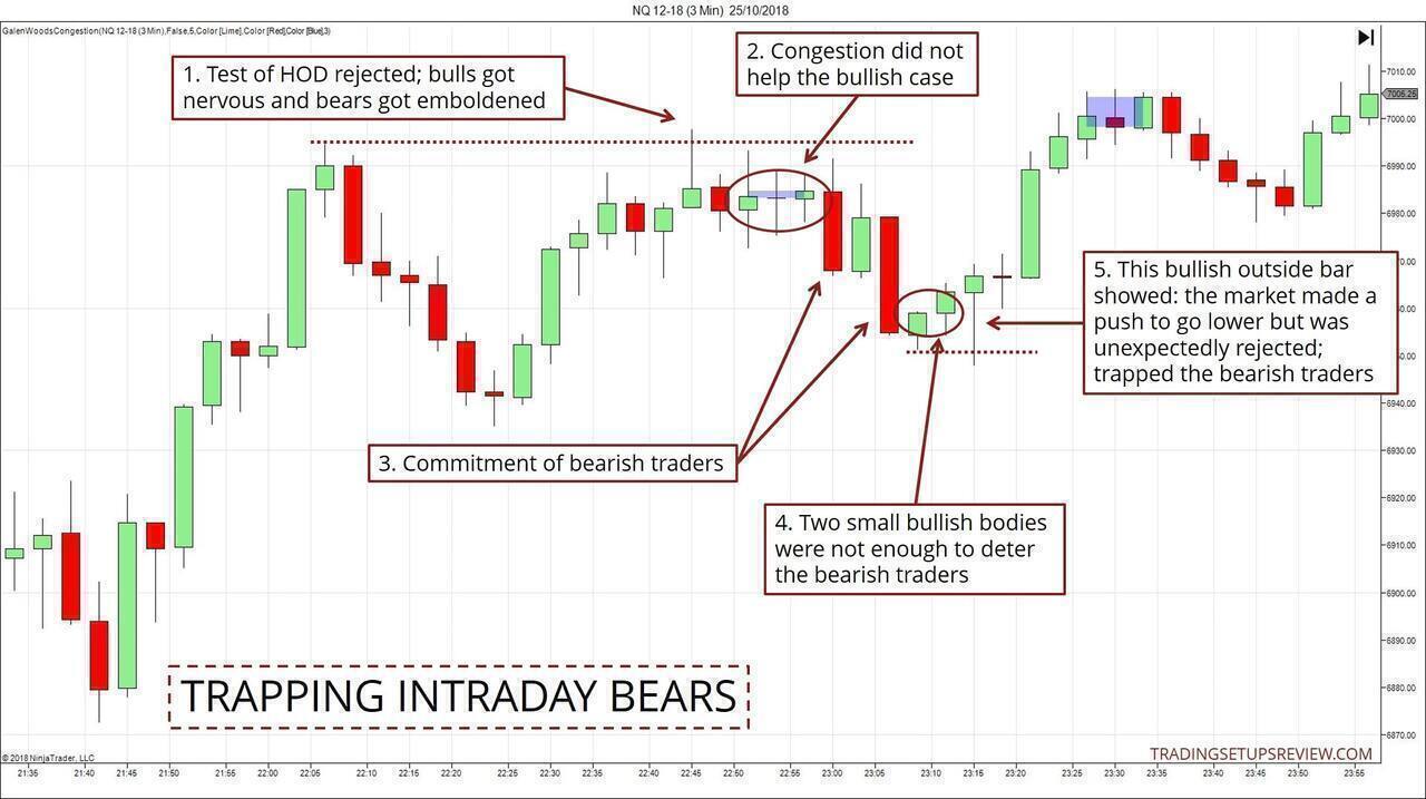 3 Price Action Examples Of Trapped Traders - Trading Setups Review