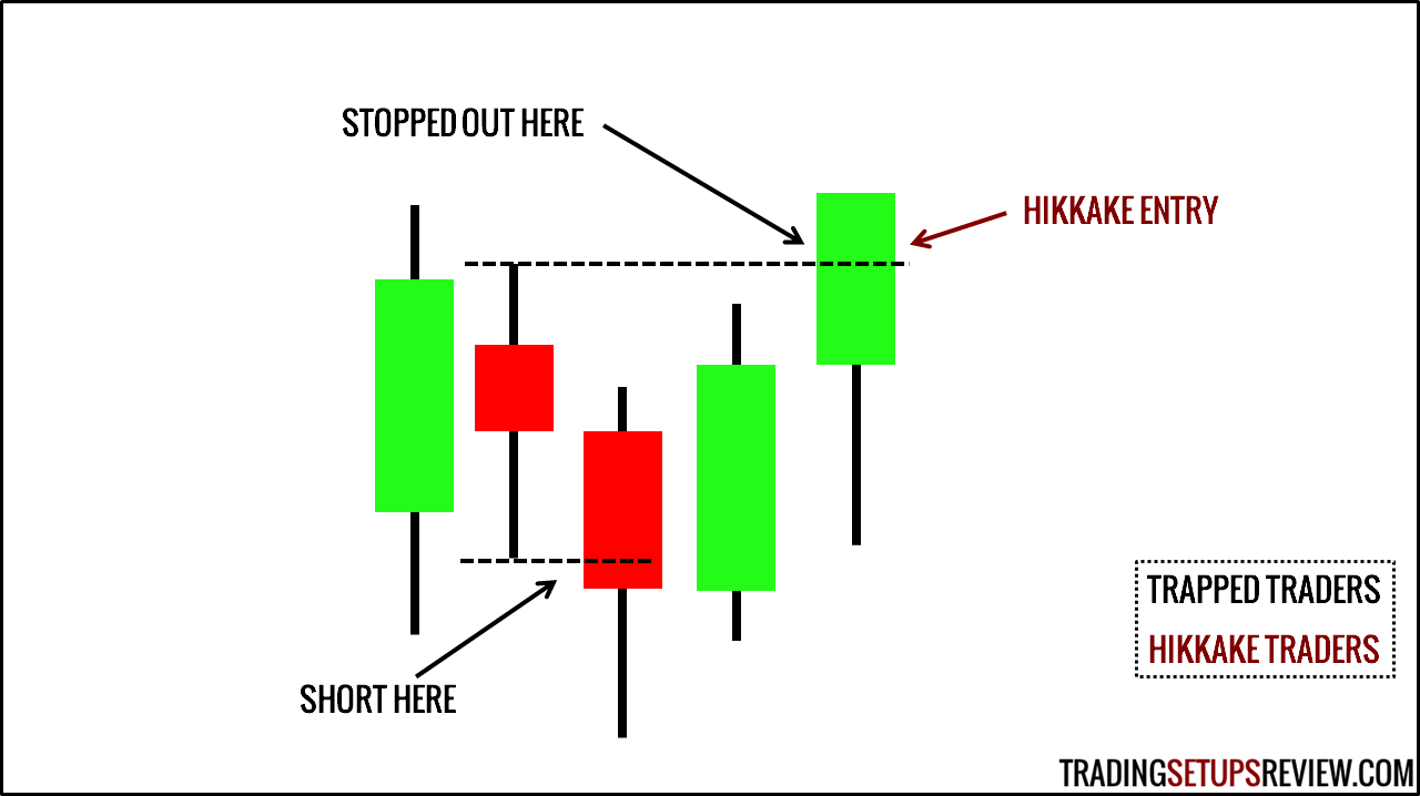 4 Price Action Trading Strategies That Profit From Trapped Traders ...