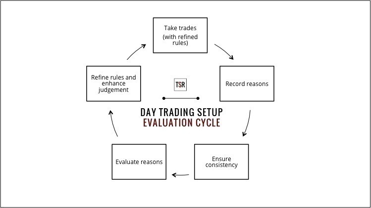 Day Trading Setup Evaluation Cycle - Trading Setups Review