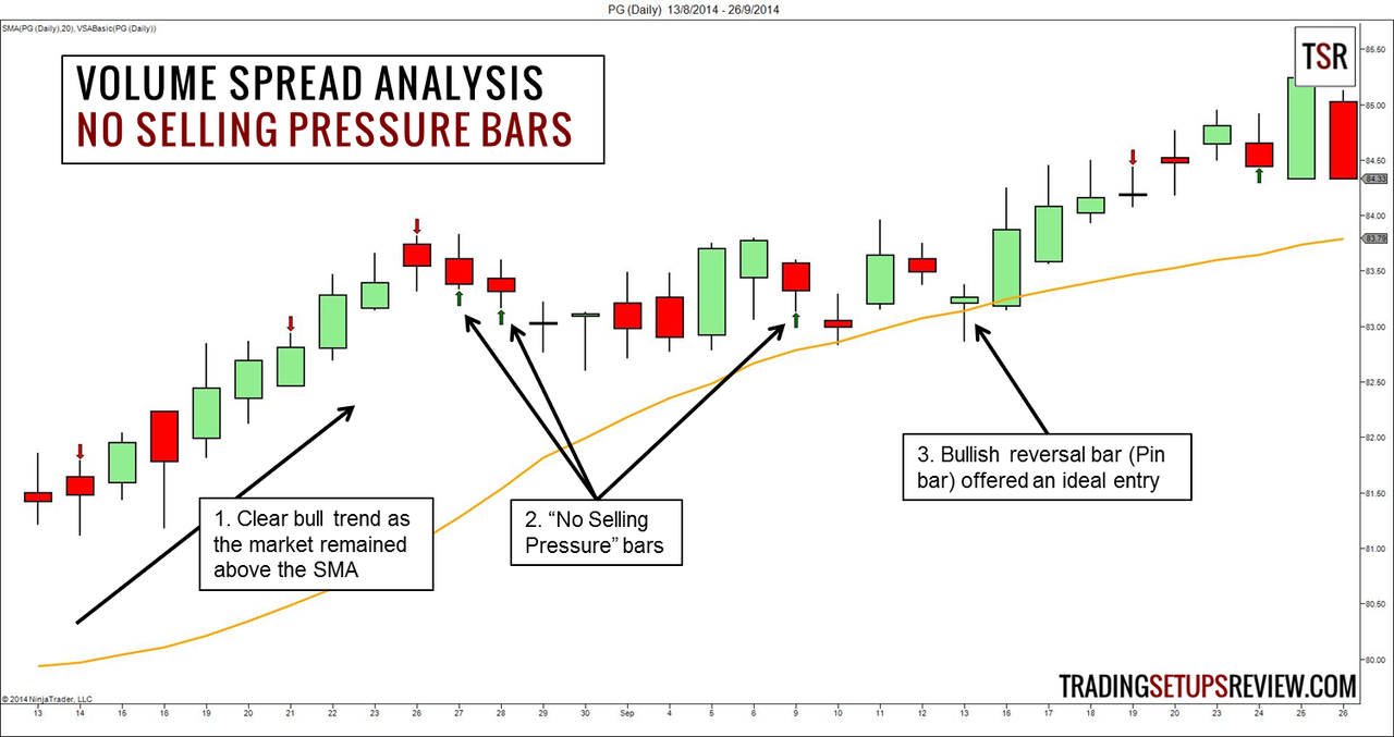 Your First Guide To Volume Spread Analysis Vsa Trading Setups Review