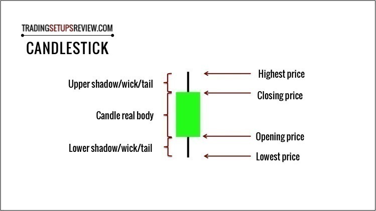 How To Trade Candlestick Patterns With Trend Lines - Trading Setups Review