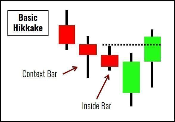 Modified Hikkake Price Pattern For Trading Reversals - Trading Setups ...