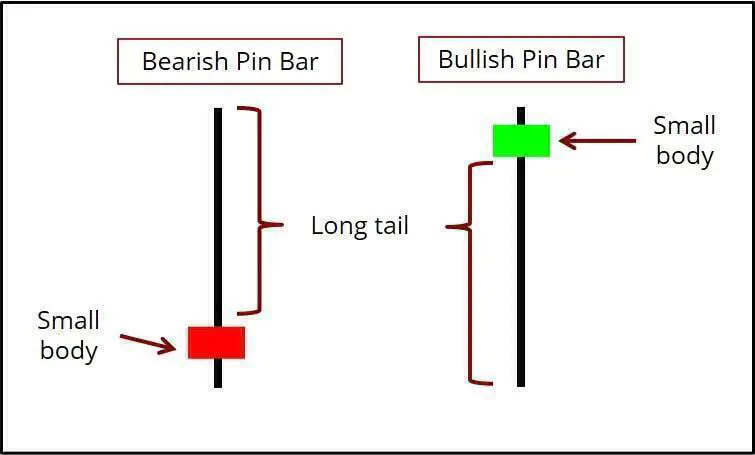 Pin Bar Price Action Candlestick Chart Stock Vector By 187619352 Lupon gov ph