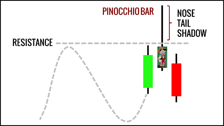 Trading The Pinocchio Bar (Pin Bar) With Four Detailed Price Action ...