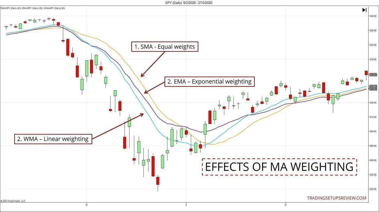 The Ultimate Moving Average Trading Guide Trading Setups Review
