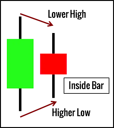 Three-Bar Inside Bar Pattern - Trading Setups Review
