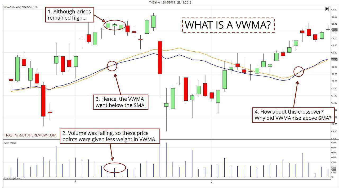 Volume Weighted Moving Average VWMA A Simple Volume Tool Trading 