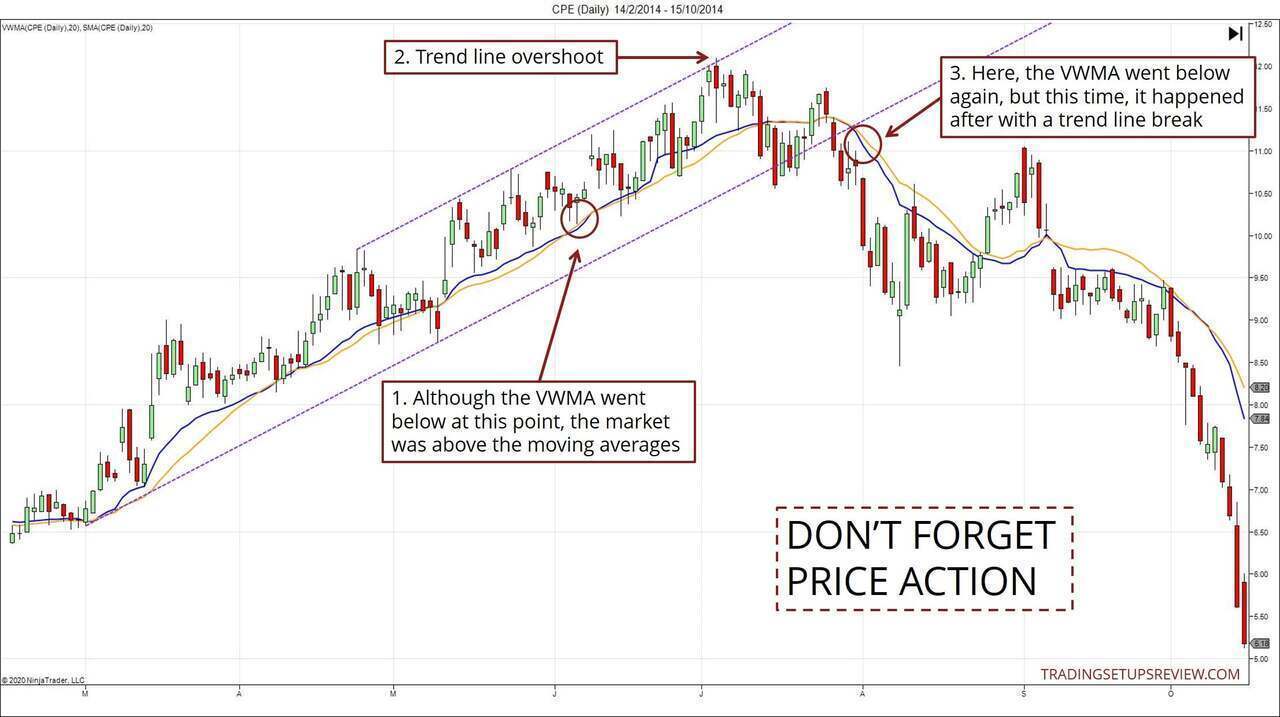 Volume-Weighted Moving Average (VWMA) - A Simple Volume Tool - Trading ... Volume-Weighted Moving Average (VWMA) - A Simple Volume Tool - Trading ...